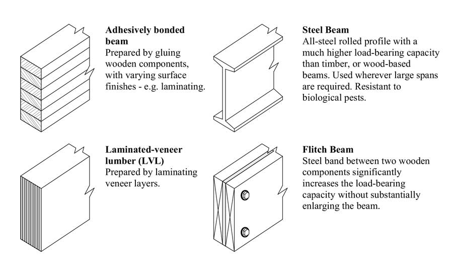 Load Capacity Wood Beams - Home Design Ideas