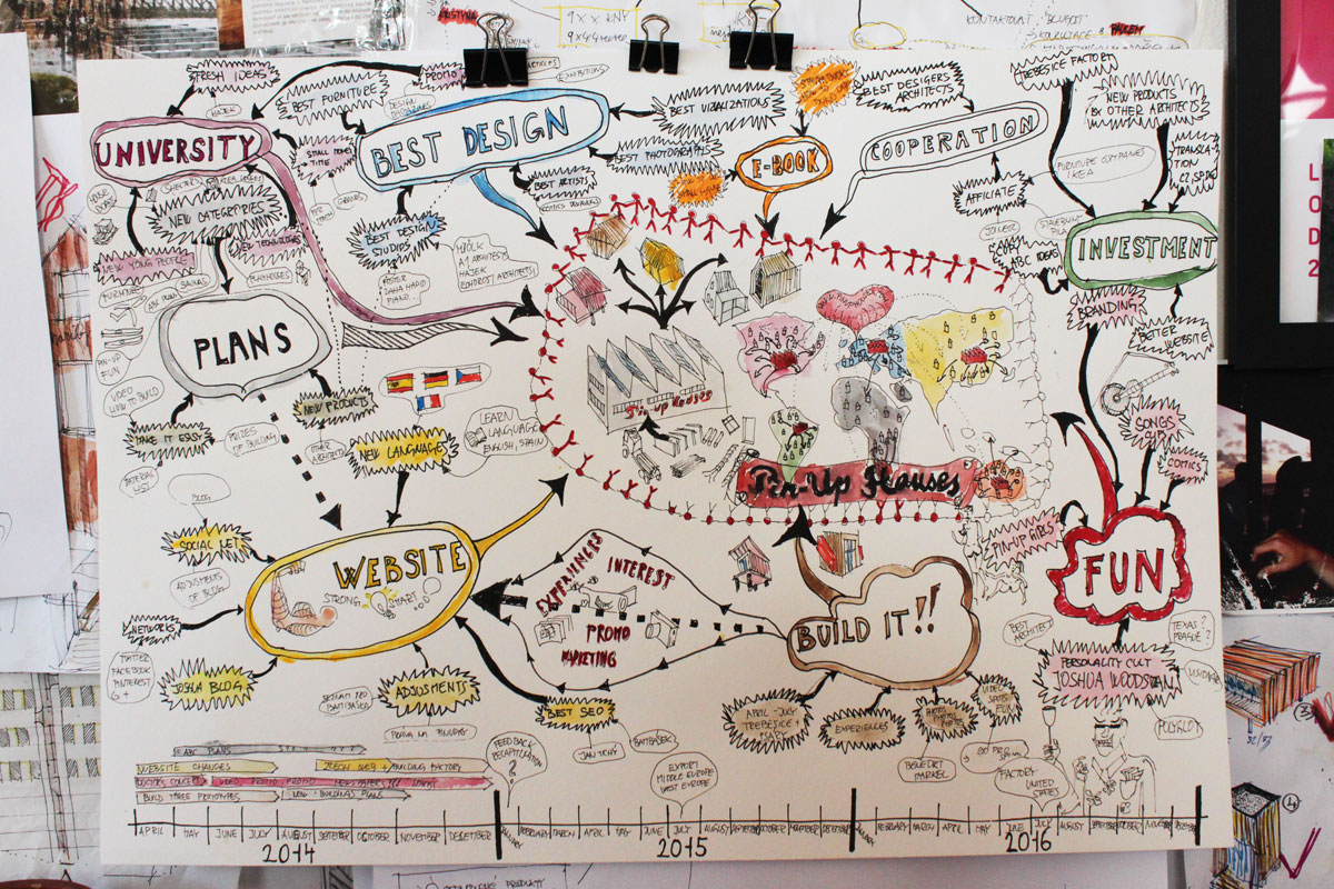 Mind Map | Architect of Small Houses